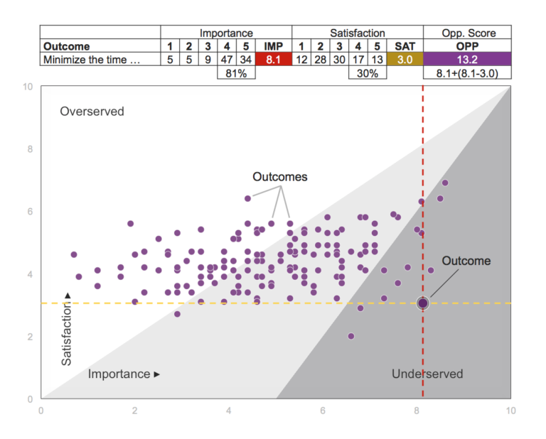 Quanitify Unmet Needs of Customers | Strategyn
