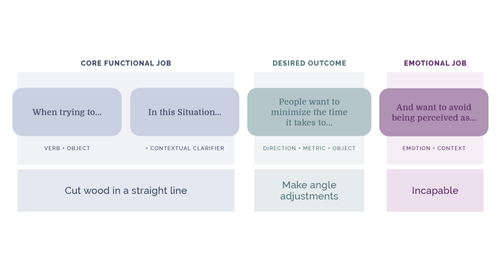 Improving the Product Development Process: JTBD | Strategyn
