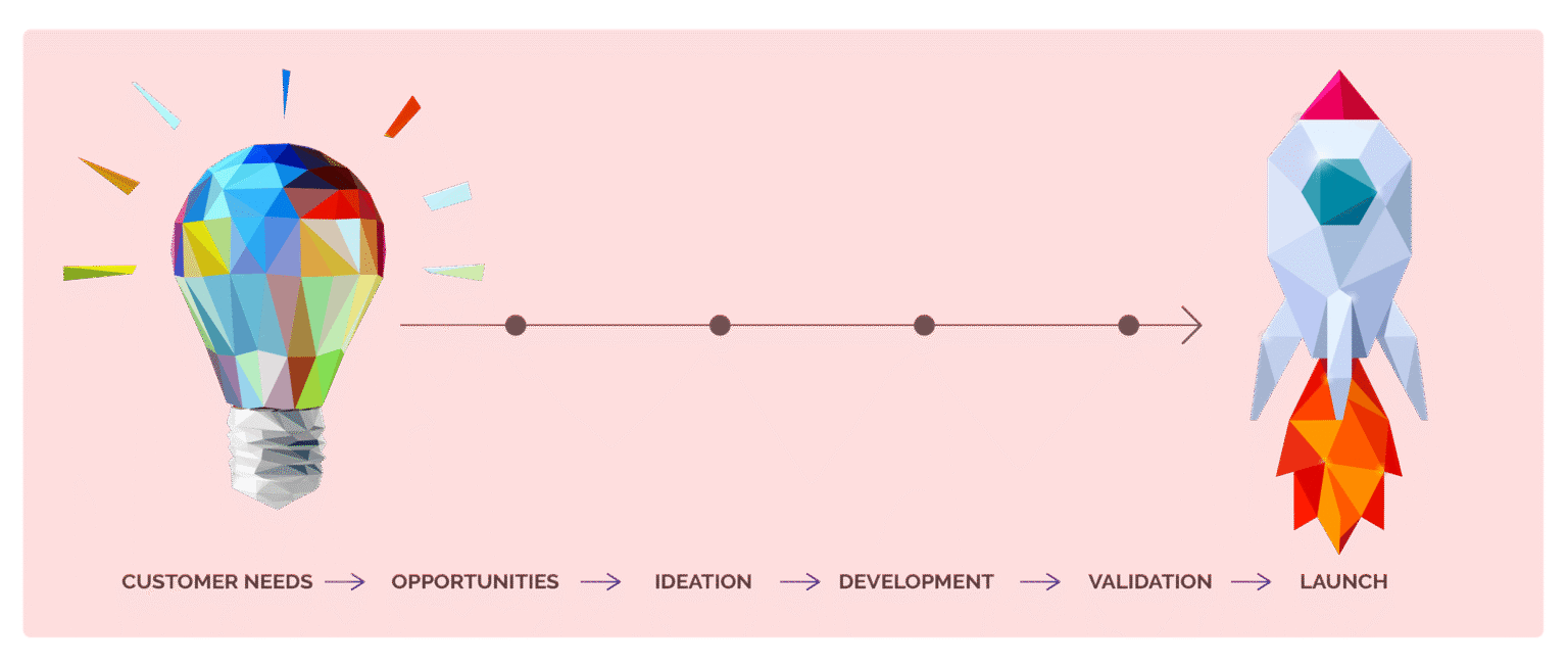 Ideation Process | Generate Ideas You Know Will Win