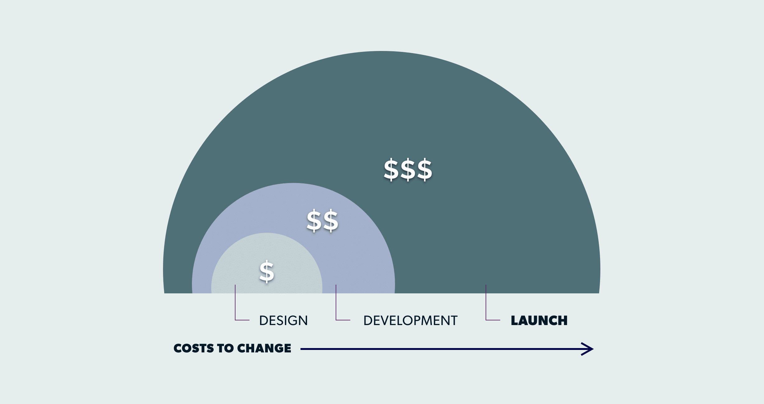 You’re spending too much on product development | Strategyn