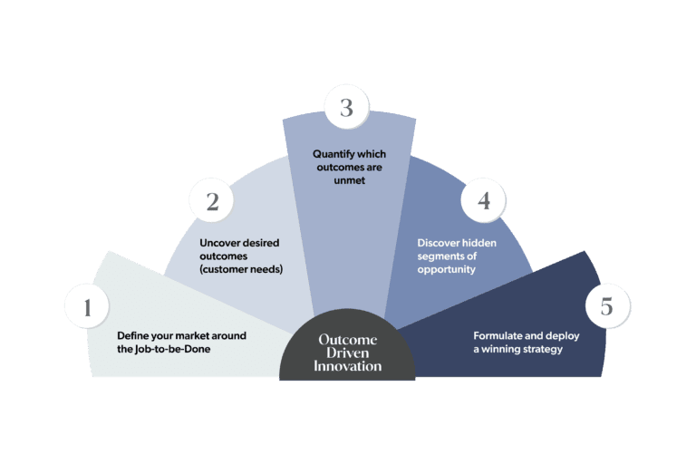 Innovation Process: A Complete Guide