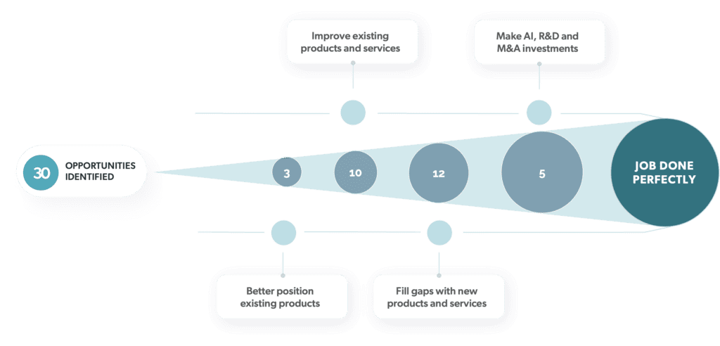 Outcome-Driven Innovation