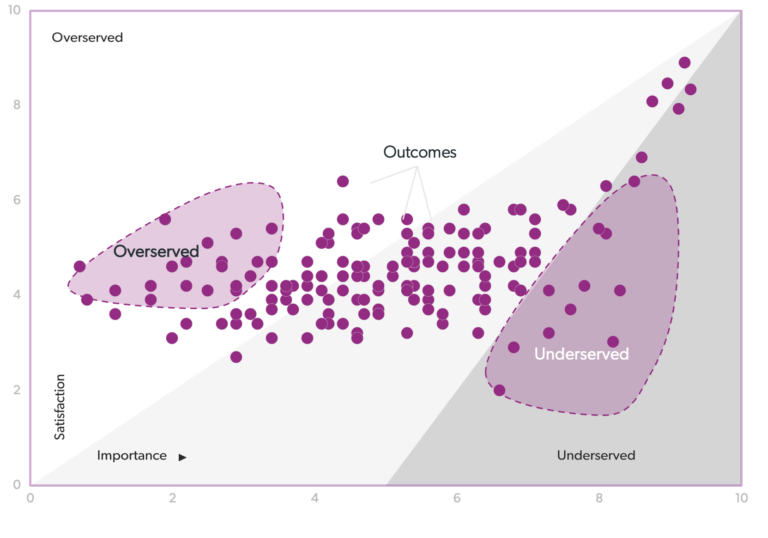 Outcome-Driven Innovation