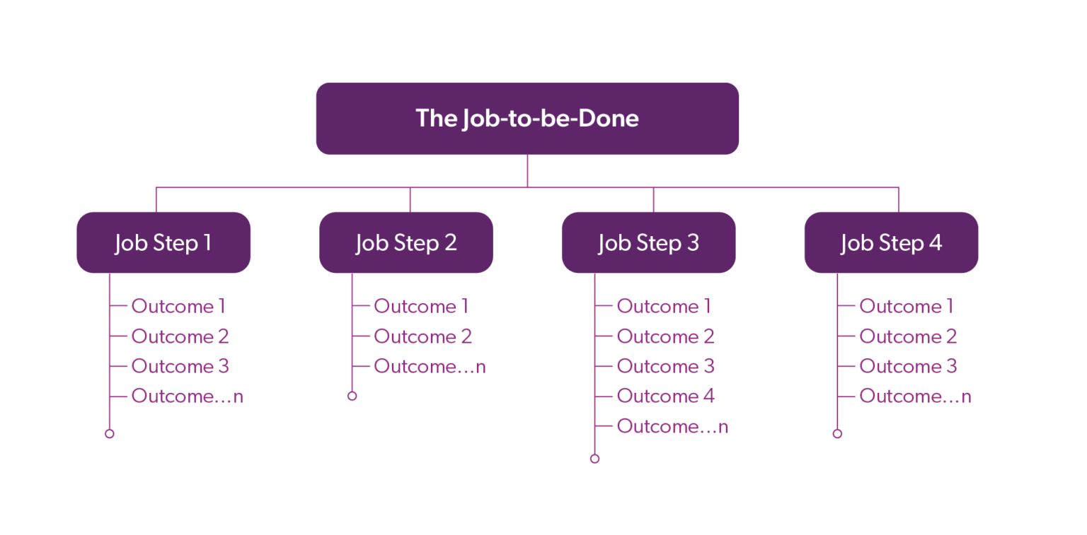 Jobs-to-be-Done | A Comprehensive Guide