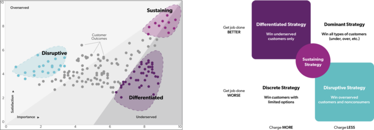 Outcome-Driven Innovation