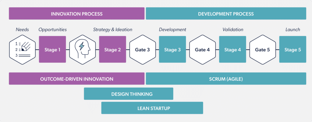 Innovation Process: A Complete Guide
